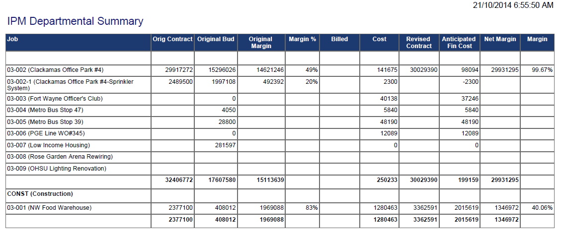 Reports - IPM Departmental Summary